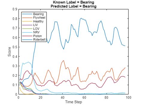 Acoustics Based Machine Fault Recognition Matlab And Simulink
