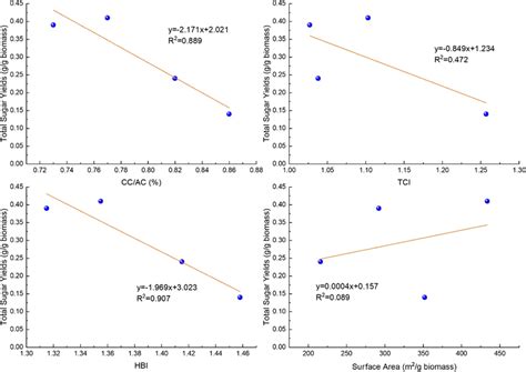 Correlations Between Sugar Yields And Biomass Structure Parameters