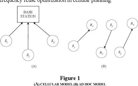 Figure 1 From Spreading Code Assignment In An Ad Hoc Ds Cdma Wireless
