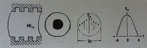 3 Corrugated He 11 Waveguide And Field Structure Of The He 11 Mode [8] Download Scientific