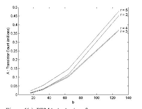Figure 6 From A Novel Vlsi Divide And Conquer Implementation Of The