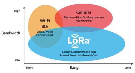 What Is Lora Where Lora Technology Can Be Used