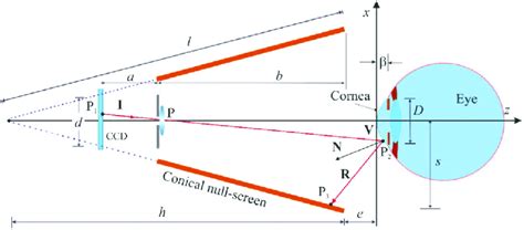 Variables Involved In The Conical Null Screen Design Download Scientific Diagram