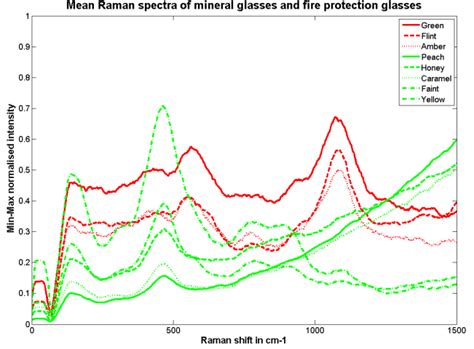 Typical Raman Spectra Of Different Glass Types V Conclusion Download