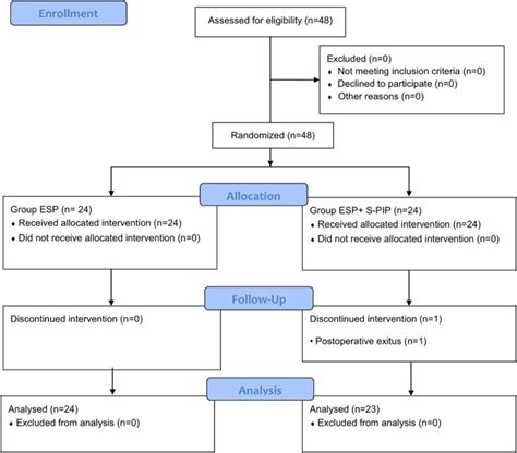 Erector Spinae Plane Block Versus Its Combination With Superficial Parasternal Intercostal Plane