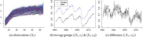 Figure 1 From Fully Modified Functional Principal Component Analysis For Cointegrated Functional