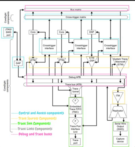 Debug And Trace Arm Coresight Architecture Gettobyte