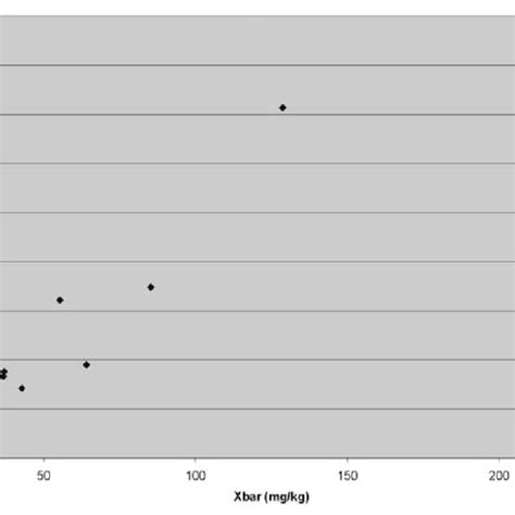 Cadmium Standard Deviation Of Reproducibility Versus Concentration