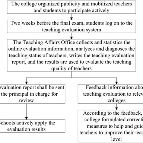 Flow Chart Of Students Online Teaching Evaluation Download