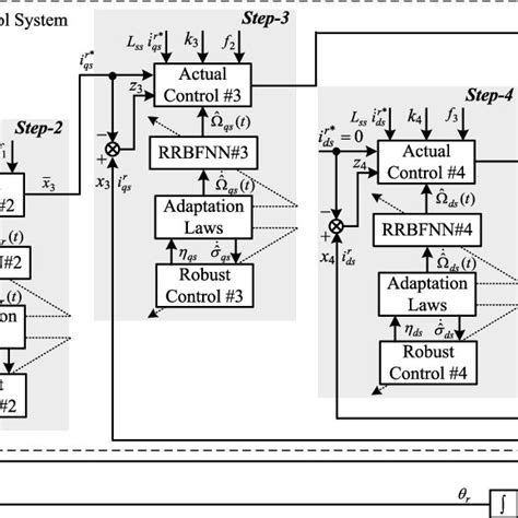 The Proposed Rabc Framework For The Hspmsm Drive System Download