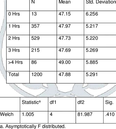 Shows Welch Anova Descriptives Download Table