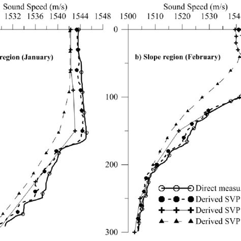 Pdf Improved Sound Speed Estimation From Xbt Profiles A New Approach