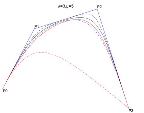 comparisons among generalized quasi cubic trigonometric bézier curves