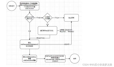 深入了解 Spring 之 Spring Batch 框架springbatch分片处理原理 Csdn博客