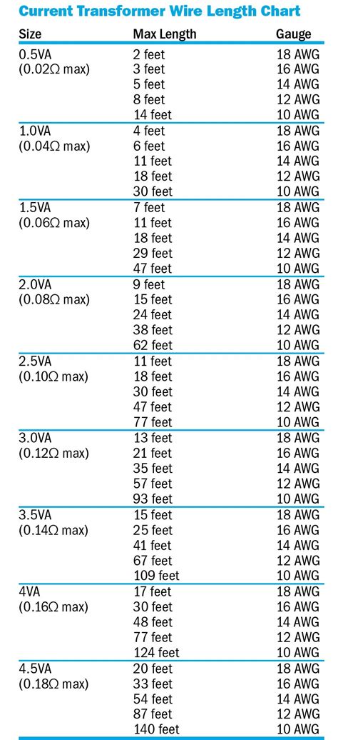 Transformer Current Rating Chart