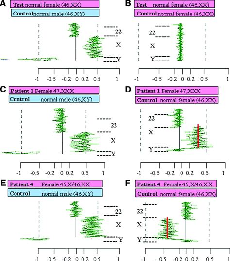microarray based comparative genomic hybridization using sex matched