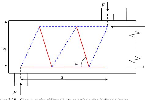 Figure 92 Strut And Tie Modelling Of Reinforced Concrete