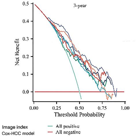 Decision Curve Analysis Of Different Indexes And The Cox‐primary Liver