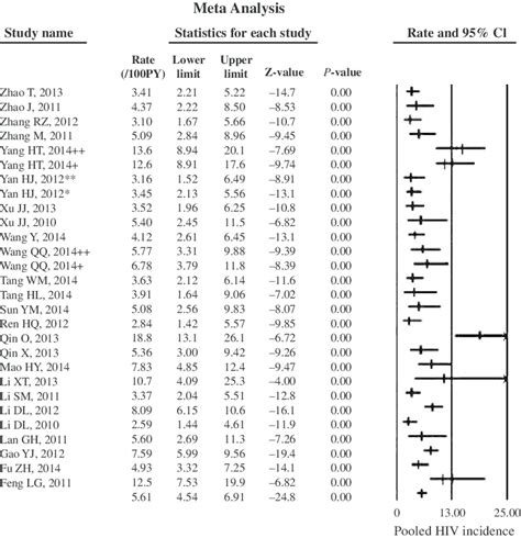 The Pooled Hiv Incidence Among Msm In Mainland China From 2005 To 2014