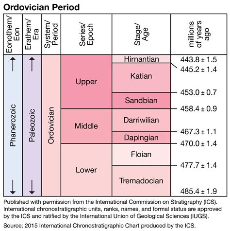 Ordovician Period Regional Extinctions Within The Ordovician Britannica