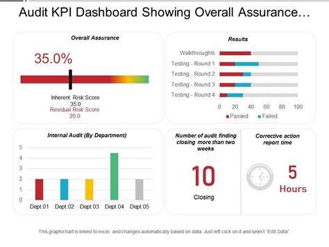 Audit Kpi Dashboard Showing Overall Assurance Internal Audit And Results PowerPoint Templates