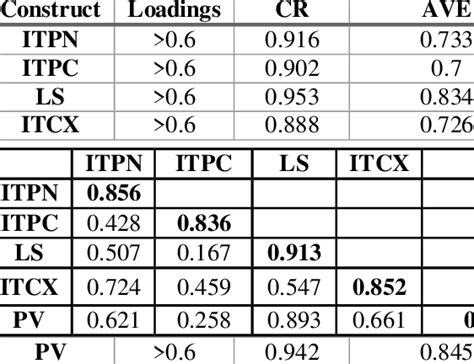 Convergent And Divergent Validity Assessment Download Scientific Diagram