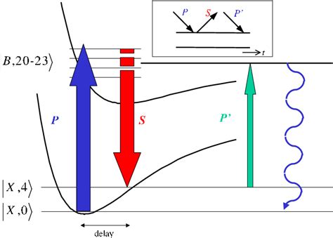 figure 1 from an implementation of the deutsch jozsa algorithm on molecular vibronic coherences
