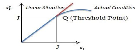Figure 1 From Performance Improvement For Papr Reduction In Lte Downlink System With Elliptic