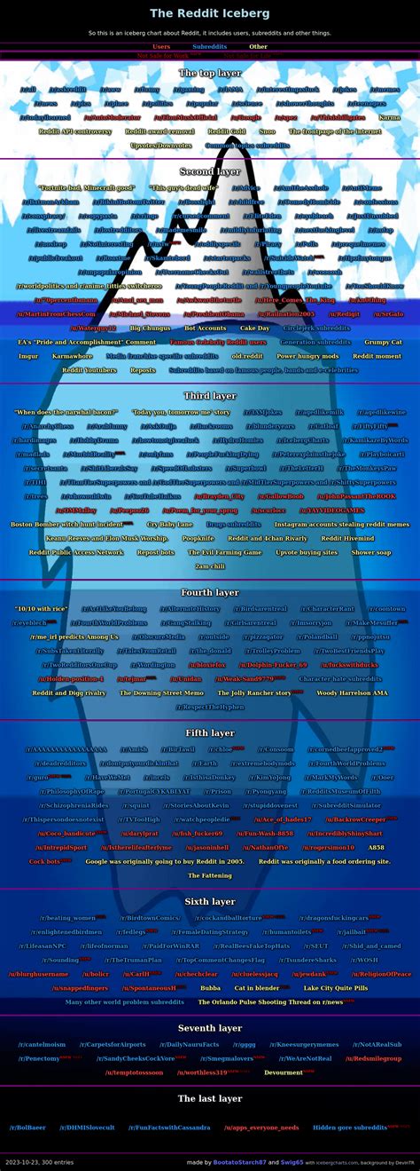 The Reddit Iceberg V20 Ricebergcharts