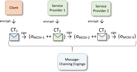2 Cryptographic Operations Applied In Message Chaining Approach