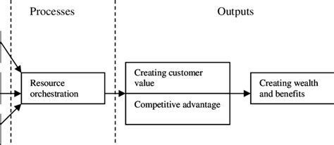 Input Process Output Model Of Se Download Scientific Diagram
