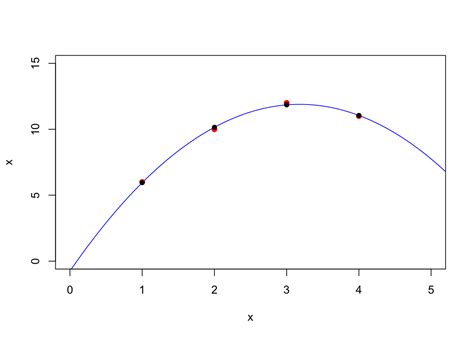 Section 20 Least Squares Approximation Math 236 Linear Algebra
