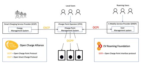 Ev Charging Protocols Learn How Charging Works