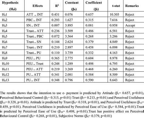 Relationship Between Constructs Download Scientific Diagram
