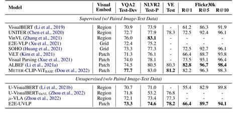 Table 1 From End To End Unsupervised Vision And Language Pre Training