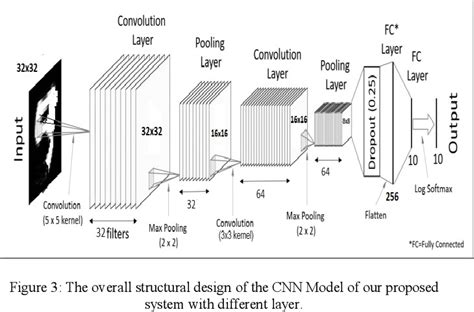 Figure 3 From Handwritten Hindi Digits Recognition Using Convolutional