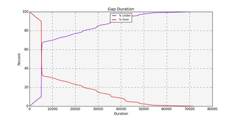 Gap Duration Line Chart — Pystk