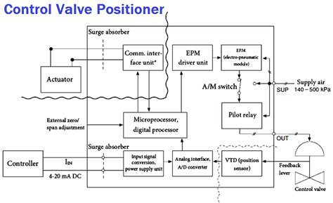 Control Valve Schematic Diagram