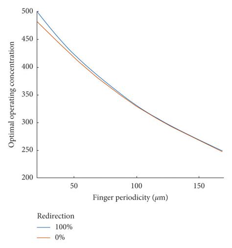 Concentration At Which The Maximum Efficiencies In Figure 6 Occur As A Download Scientific