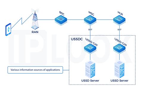 real time ussd services for telecom and banking scalable and secure