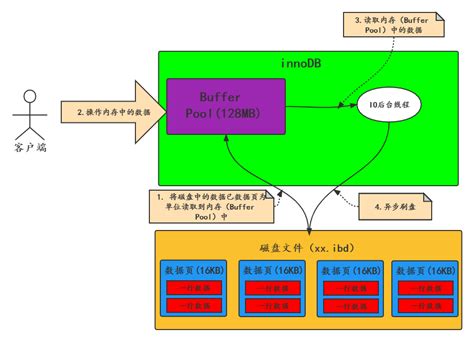 MySQL十六36张图理解Buffer Pool 云扬四海 博客园