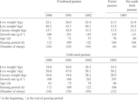 Mean Weight Mean Growth Rate Age And Grazing Period Of Sheep Grazing