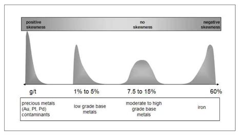 Typical Distribution Shapes By Commodity Type The Art And Science