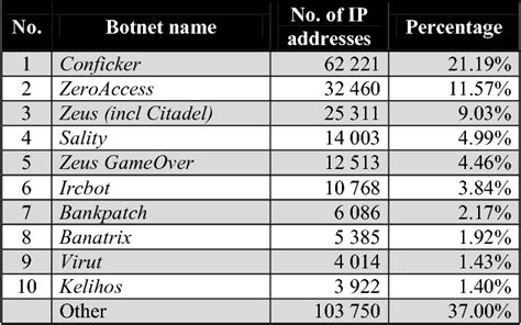 Table 1 From Modeling And Simulation Of Botnet Based Cyber Threats