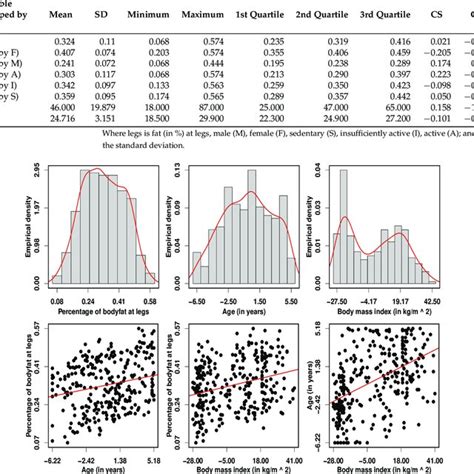 Univariate Descriptive Statistics Of Data Related To The Fat Percentage Download Scientific
