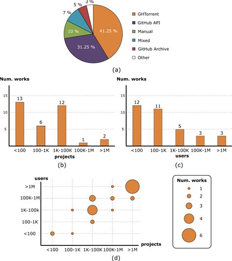 All We Have Learned About Software Development By Mining Github Plus