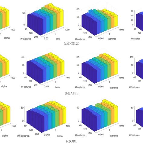 The Sensitivity Of Hyper Parameters αβγ And λ Based On Acc Metric On