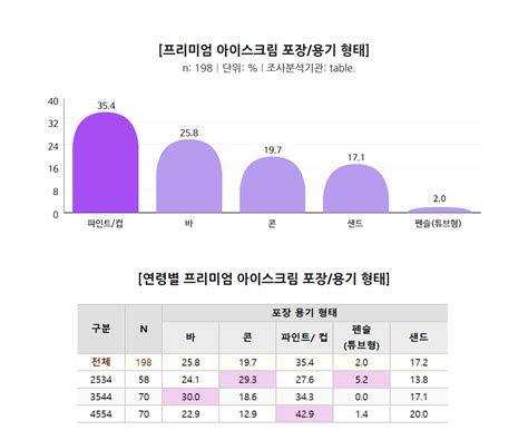 소비자가 직접 정의한 프리미엄 디저트와 인기 브랜드