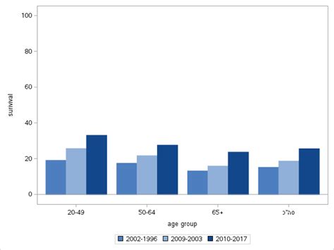 Sgplot Controlling The Pattern Of Bars In Nested Plot Sas Stack