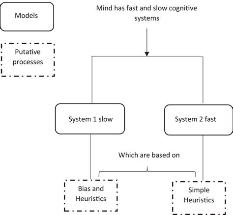A Simplified Schematic Representation Of The Kahnemans Two System Download Scientific Diagram